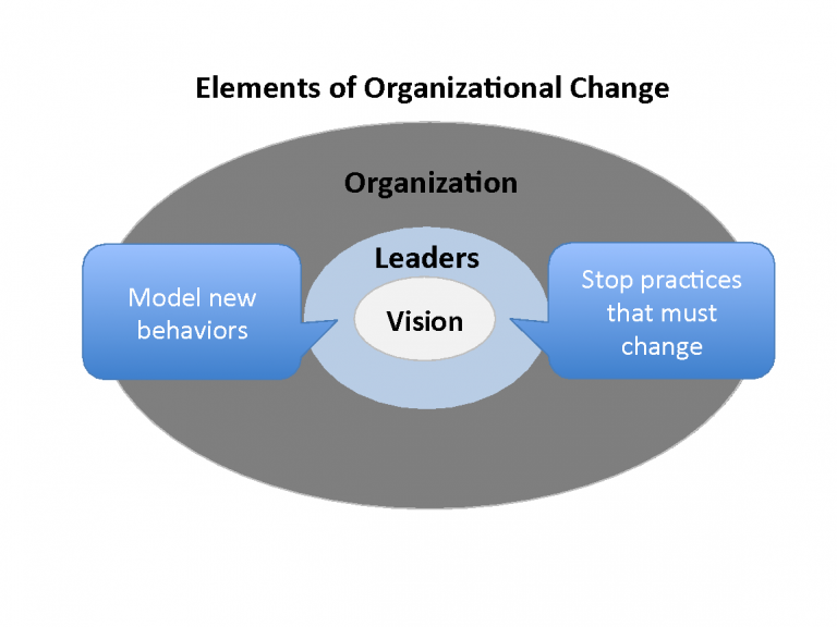 6 Key Considerations When Implementing Change in Your Organization ...