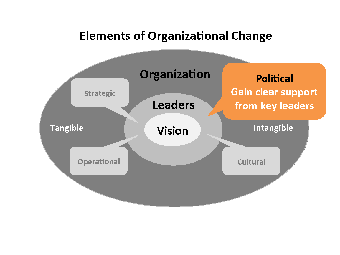 6 Key Considerations When Implementing Change in Your Organization ...