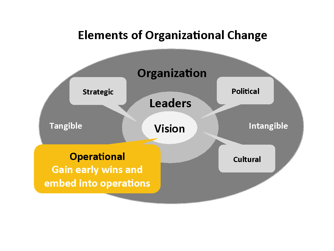 6 Key Considerations When Implementing Change in Your Organization ...