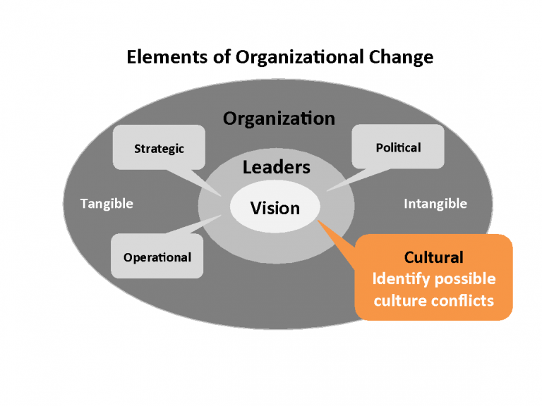 6 Key Considerations When Implementing Change in Your Organization ...